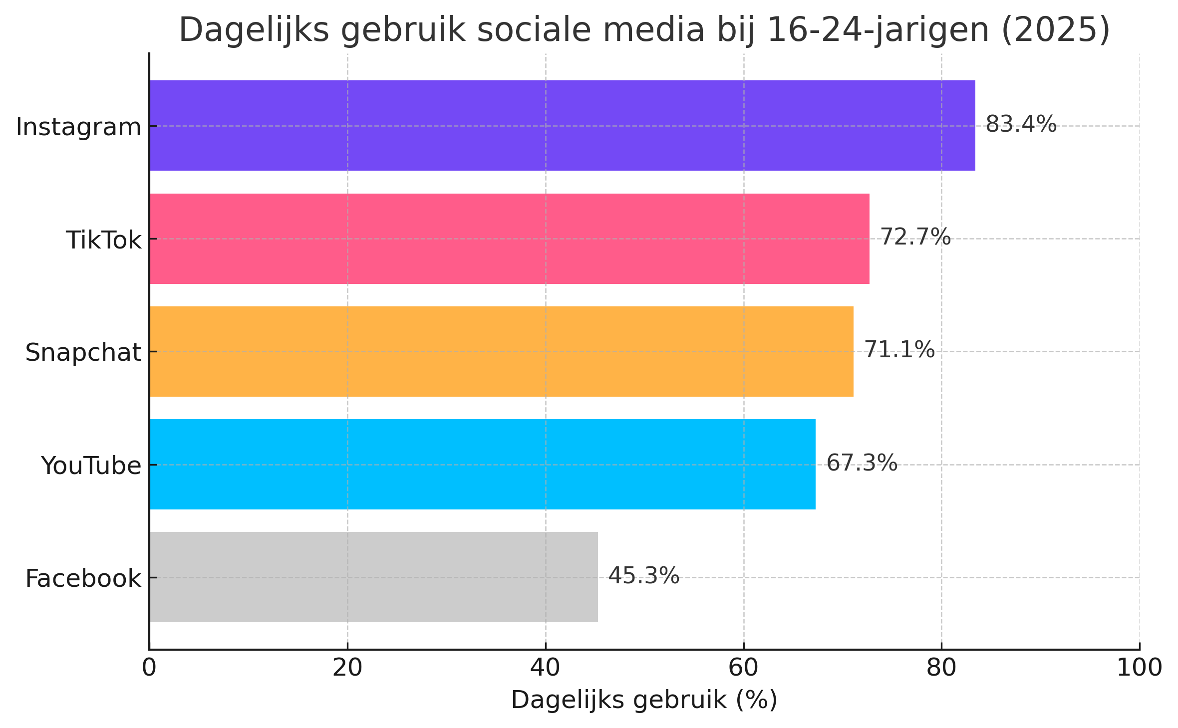 Jongeren scrollen massaal op TikTok en Facebook verliest